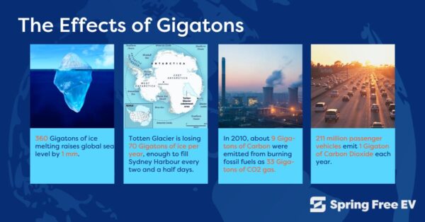 What is a Gigaton? - Spring Free EV