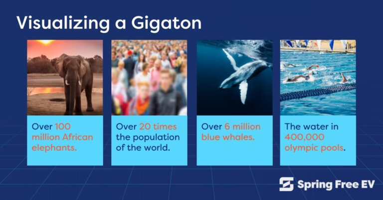 What is a Gigaton? - Spring Free EV