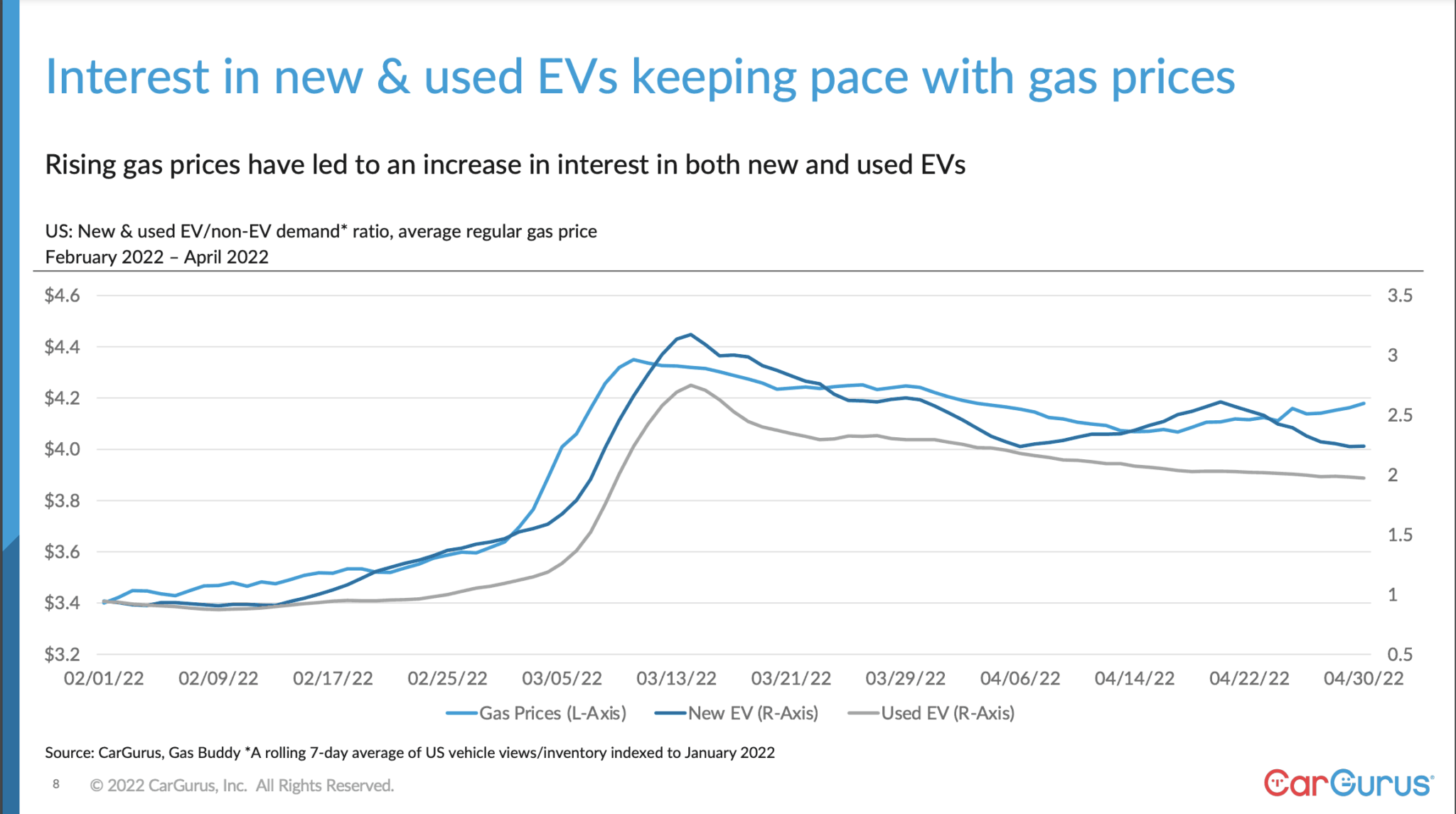 High Gas Prices Fuel Interest in EVs - Spring Free EV